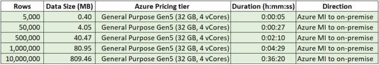 Sync SQL Server Data Between Azure and On-Premises: Best Methods