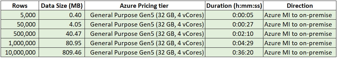 Sync SQL Server Data Between Azure and On-Premises: Best Methods