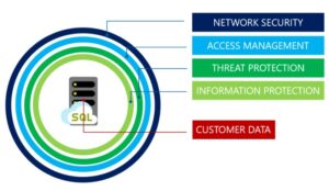 [Guide] Azure SQL And Security Best Practices