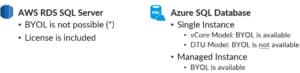 Amazon SQL RDS vs Azure SQL: A Comprehensive Comparison
