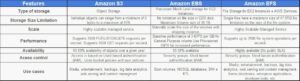 AWS Storage Types Comparison: When To Use S3, EBS, Or EFS