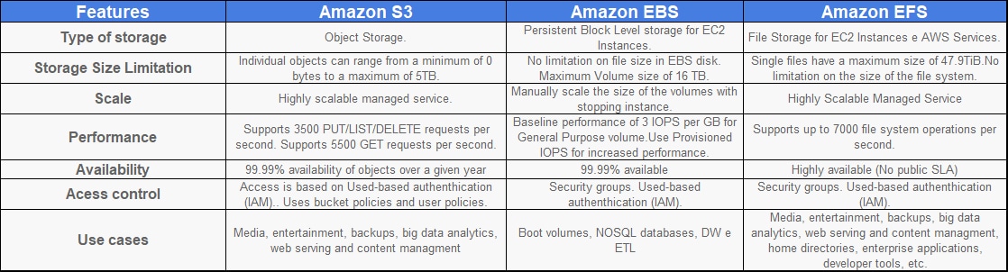 AWS Storage Types Comparison: When To Use S3, EBS, Or EFS