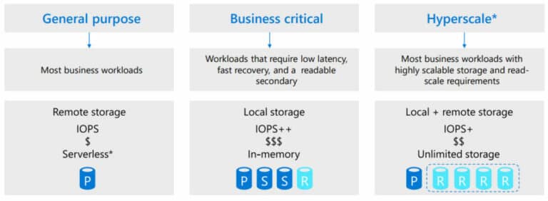 Azure SQL: How To Choose The Right Service Database