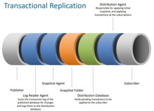 17 Performance Tuning Techniques For SQL Server Replication