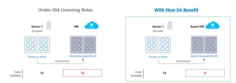New Microsoft Software Assurance Benefits For SQL Server High ...