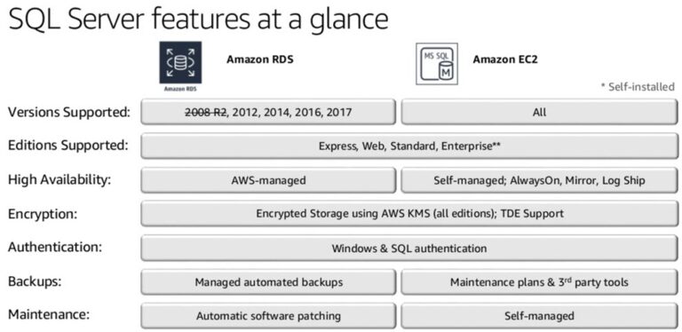 How to Migrate SQL Server to AWS: Options and Best Practices