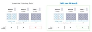 New Microsoft Software Assurance Benefits For SQL Server High ...