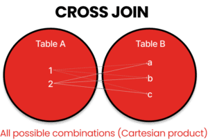 SQL JOINs Venn Diagram: A Clear Visual Guide to Every JOIN Type