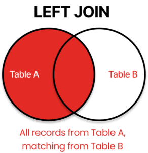 SQL JOINs Venn Diagram: A Clear Visual Guide to Every JOIN Type