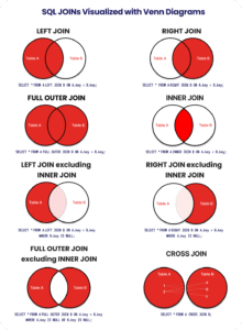 SQL JOINs Venn Diagram: A Clear Visual Guide to Every JOIN Type